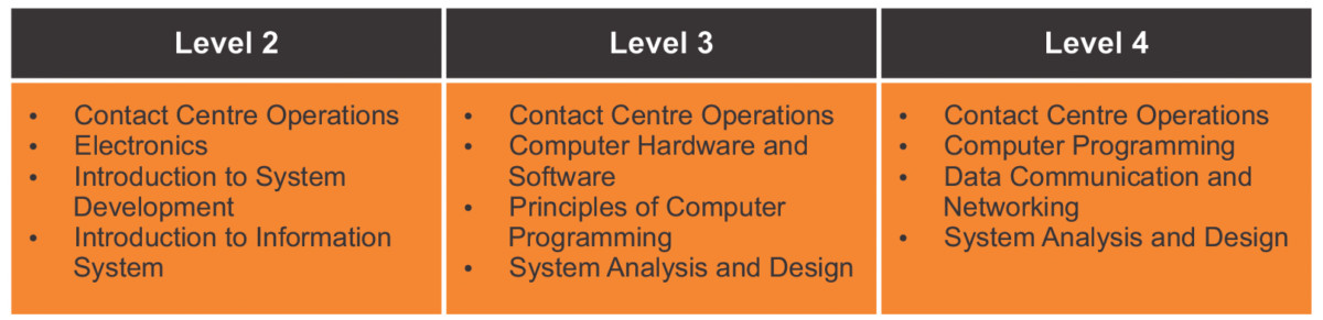 National Certificate: Information Technology and Computer Sciences – PE ...