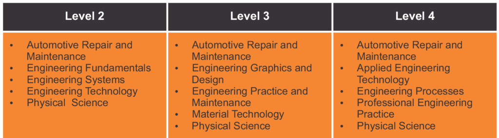 Engineering and Related Design – PE TVET College