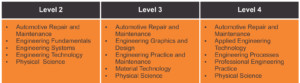 Engineering and Related Design – PE TVET College
