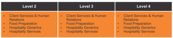 National Certificate: Hospitality – PE TVET College