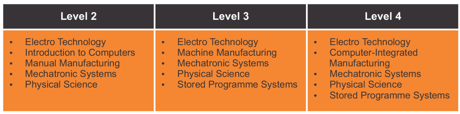 National Certificate: Mechatronics – PE TVET College
