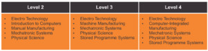 National Certificate: Mechatronics – PE TVET College