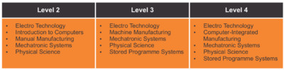 National Certificate: Mechatronics – PE TVET College