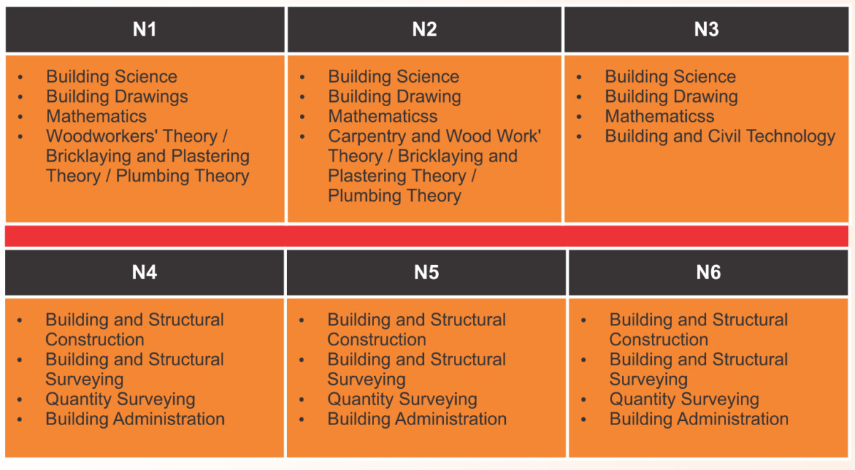 Civil Engineering – PE TVET College