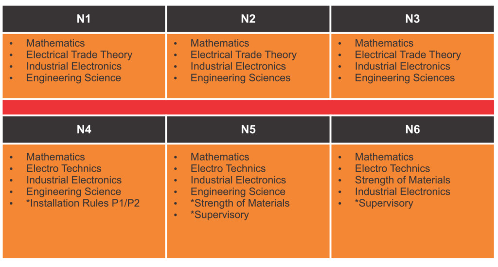 Electrical Engineering – PE TVET College