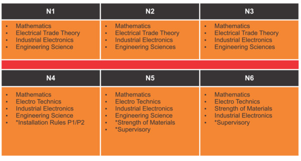 Electrical Engineering – PE TVET College